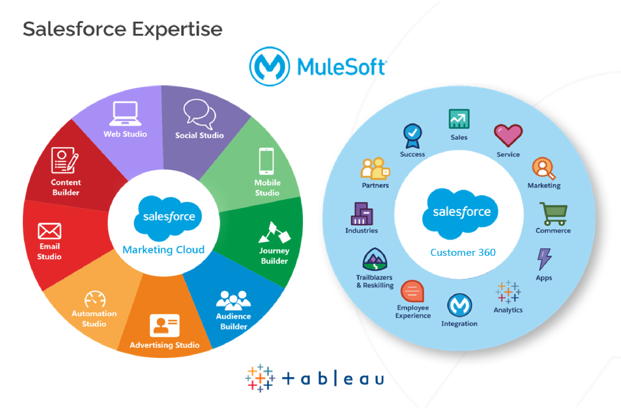 Practices-Salesforce – customercentria